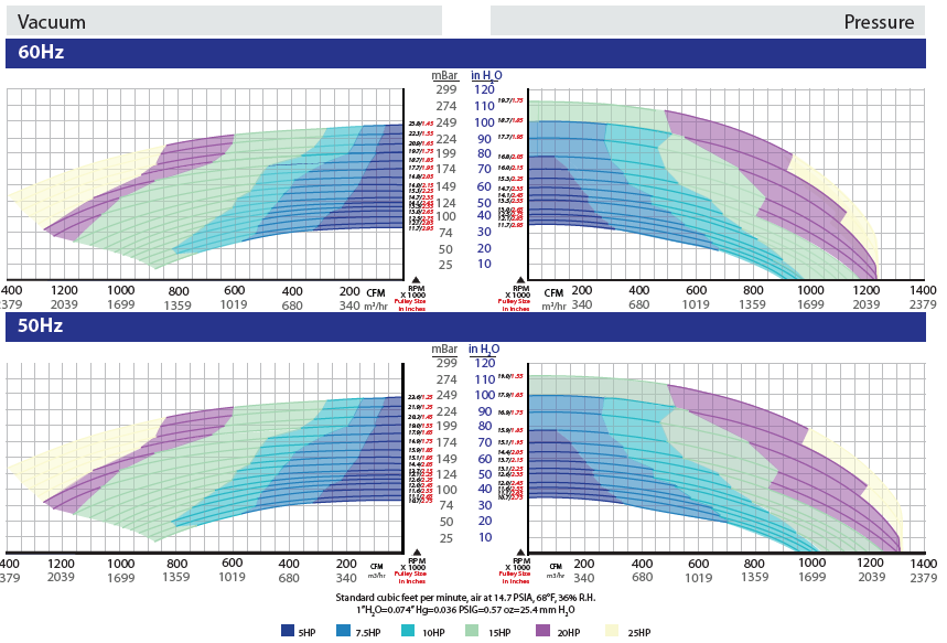 Item # RB1200HC-25, 2345 Cubic Meters Per Hour (m³/h) Maximum Flow Rate ...
