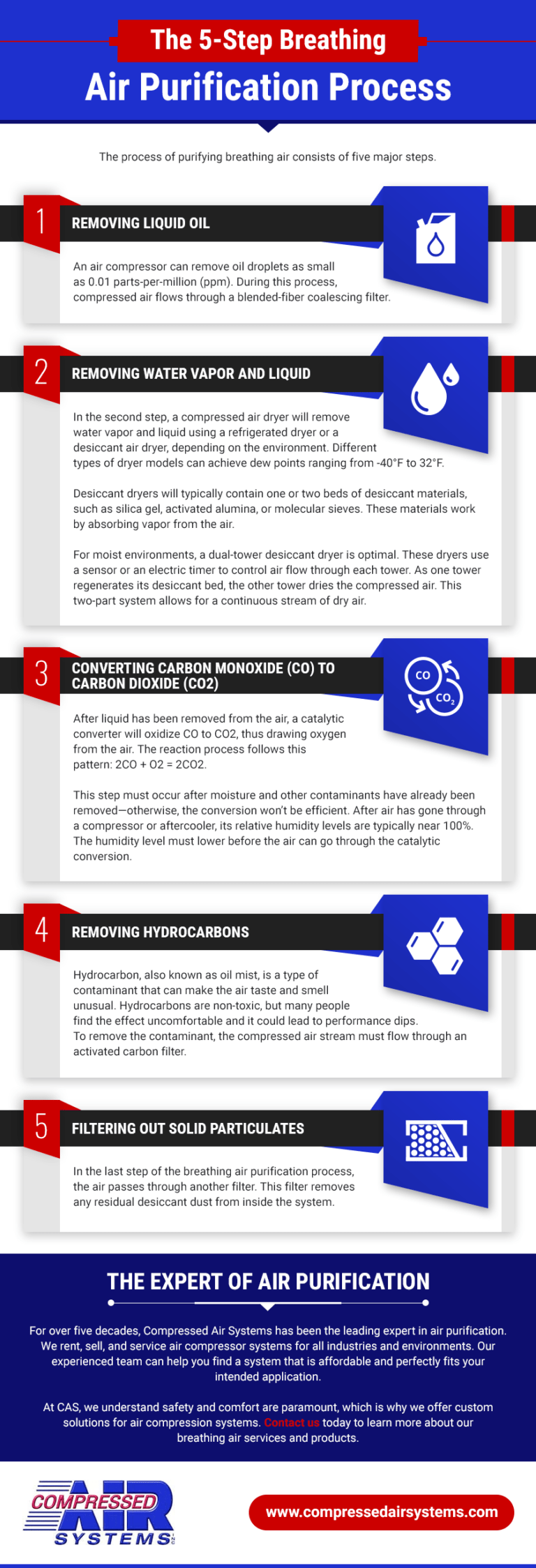 The 5-Step Breathing Air Purification Process - Compressed Air Systems ...
